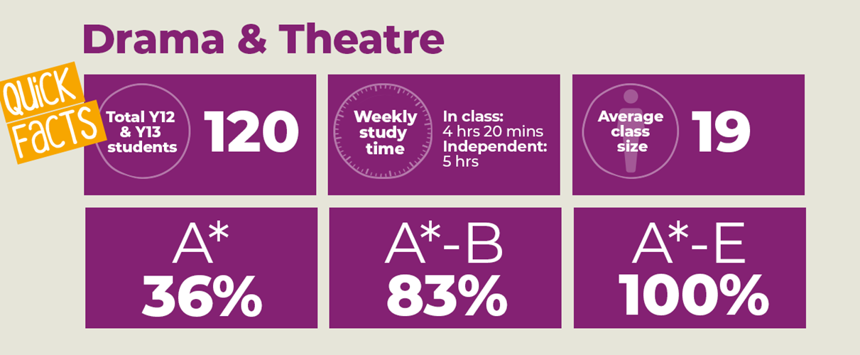 Hills Road Sixth Form College - Drama and Theatre A Level