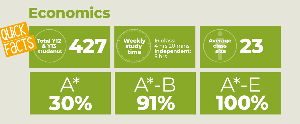 Hills Road Sixth Form College - Economics A Level